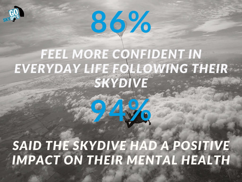 Skydiving has a positive impact on mental health say tandem skydivers ...
